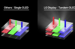 LG通过双层串联结构解决了OLED亮度和效率问题_ZNDS资讯
