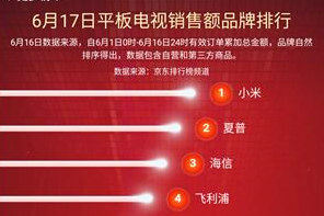 小米电视618大爆发的背后|小米电视618_ZNDS资讯